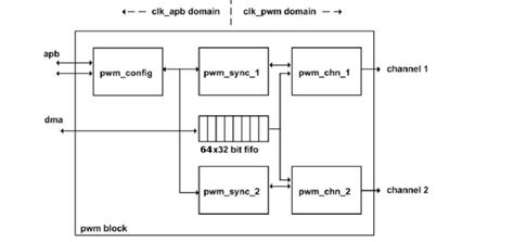 Generating Pwm Signal Using Realtime Thread Embedded Systems