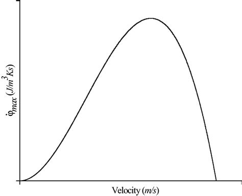 A Schematic Plot Of The Maximum Entropy Production Rate Density Against