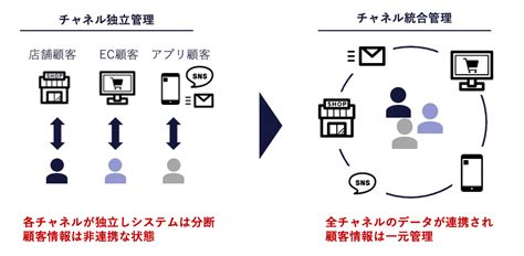 店舗、ecの、アプリなどの顧客データを1つに統合するクラウドサービス Zois Customer Hub