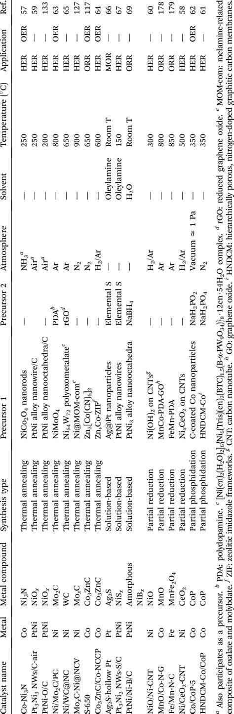 Examples Of Nanostructures With Hetero Interfaces Synthesized By Phase