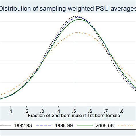 Proportion Of Second Births Male If Rst Birth Female By Survey Wave Download Scientific