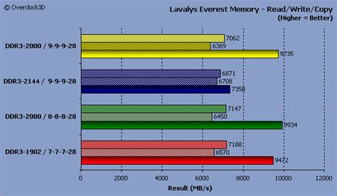 Crucial Ballistix Pc3 16000 Ddr3 2000 2gb Kit Oc3d