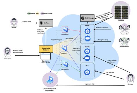 strategies for loading data into sap commerce cloud sap spaces