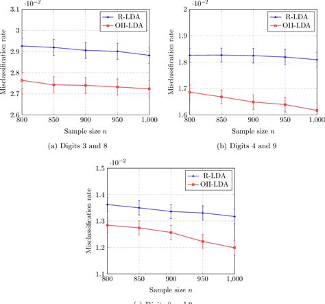 Figure 2 From High Dimensional Linear Discriminant Analysis Classifier For Spiked Covariance