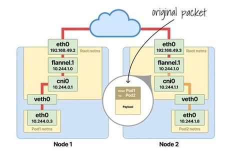Gunaseela Perumal M On Linkedin Kubernetes Containerization Networkinfrastructure Containers