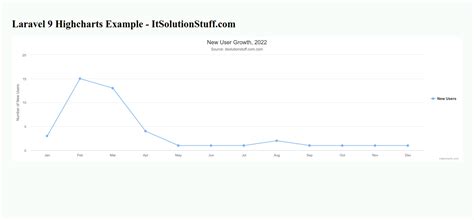 Laravel 9 Highcharts Example Tutorial
