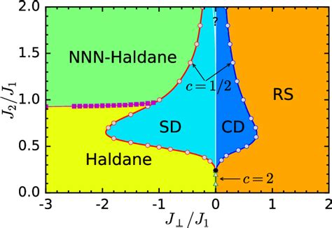 Figure 2 From Ground State Phase Diagram Of The Frustrated Spin 12 Two