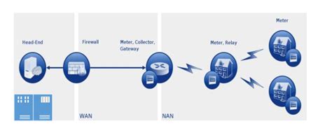 Advanced Metering Infrastructure Download Scientific Diagram