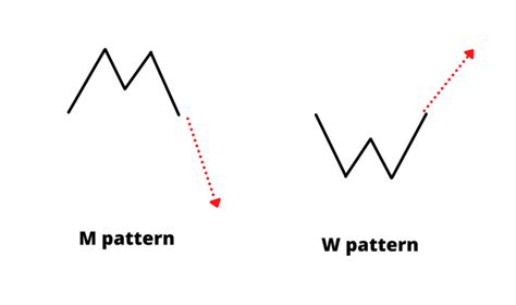 W Pattern Trading Vs M Pattern Strategy Choose One Or Use Both • Fx
