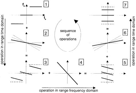 graphic explanation of frequency scaling 1 raw data of three point
