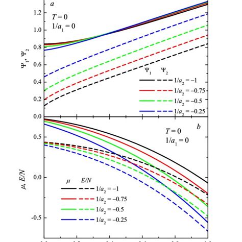 A Order Parameters Ψ1 Solid Curves And Ψ2 Dashed Curves B