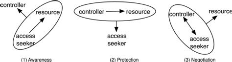 The Patterns Of Interaction Defined By Three Double Dyadic