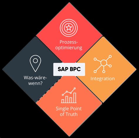 Sap Planungstools Übersicht Software And Plattformen Von A Bis Z Qfip