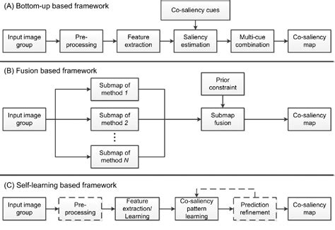 Figure 1 From A Review Of Co Saliency Detection Algorithms Semantic Scholar