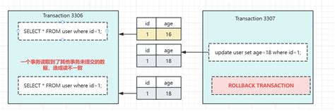 06 mysql 数据库事务 两个事务首条指令的相对请求时间怎么写 csdn博客