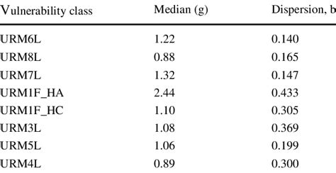 Lognormal Collapse Fragility Function Parameters For The Eight Download Scientific Diagram
