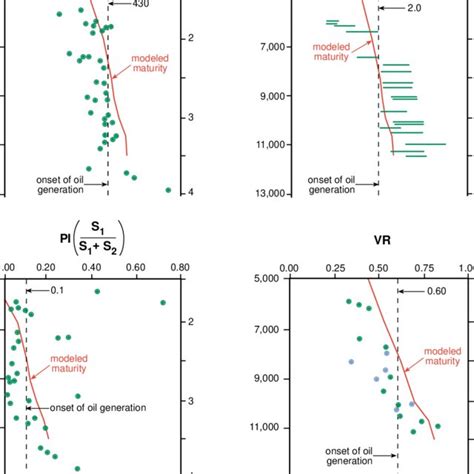Maturity Indicators As A Function Of Depth Tmax Pi And Vitrinite Download Scientific Diagram