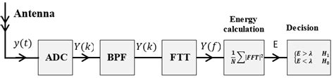 Block Diagram Of A Frequency Domain Energy Detector Download