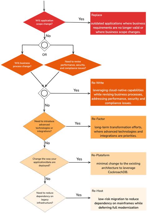 Mainframe To Distributed Sql Part 5 Transitioning To A Distributed