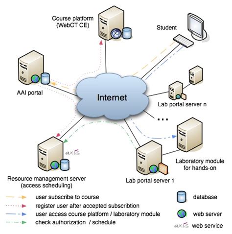 E Learning Architecture