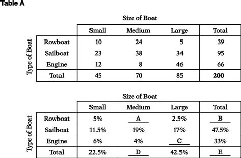 Complete The Relative Frequency Table Using Table A In The Spaces