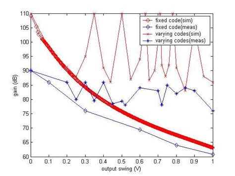 gain versus output swing simulation and measurement download