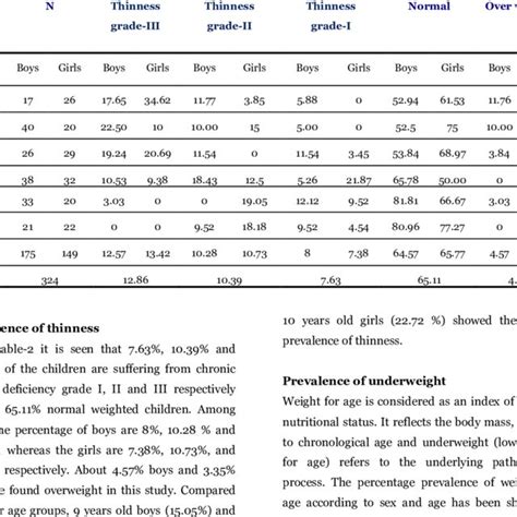 Age And Sex Distribution Of Nutritional Status Of The Studied Subjects