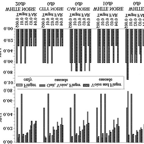 Performance Of Unobtrusive Authentication In Low Noise Conditions Download Scientific Diagram