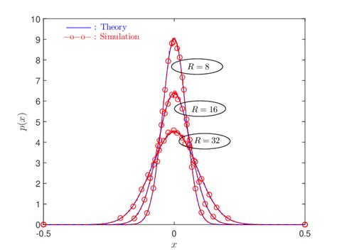 Pdf Of The Real Part Of A Precoded Ofdm Signal Using The Mrt Technique