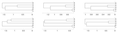 Using Permutations For Hierarchical Clustering Of Time Series
