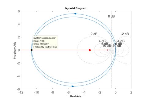 Nyquist Diagram For The System In Test Case Iv Download Scientific Diagram