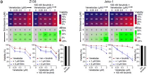 Figure S4 Ck2 Inhibition By Silmitasertib Sensitizes Mcl Cells To