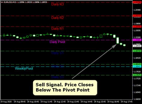 Auto Pivot Point With Support And Resistance Forex Indicator For Mt4