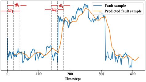 Sensor Fault Detection And Classification Using Multi Step Ahead