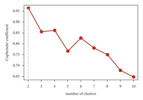 Dna Methylation Regulates Gene Clustering A B The Optimal Clusters Download Scientific