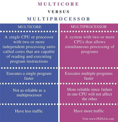 difference between multicore and multiprocessor pediaa