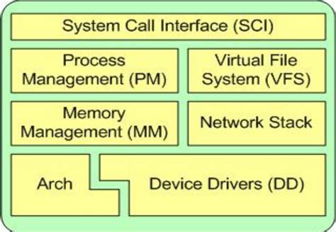 Linux内核简介 Danielg 博客园