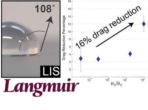 Drag Reduction Using Lubricant Impregnated Surfaces In Viscous Laminar