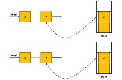 Reverse A Singly Linked List Everything You Need To Know