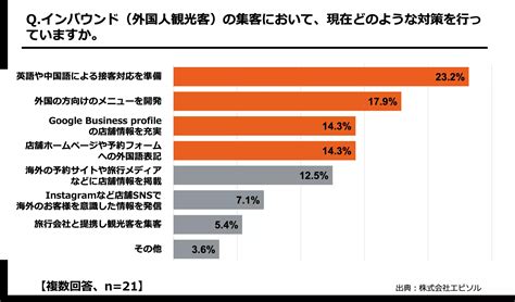 インバウンド規制緩和から1ヶ月飲食店の半数以上が客足が増加していると回答 一方で全体の6割近くは人手不足がより深刻化することを不安視エビ