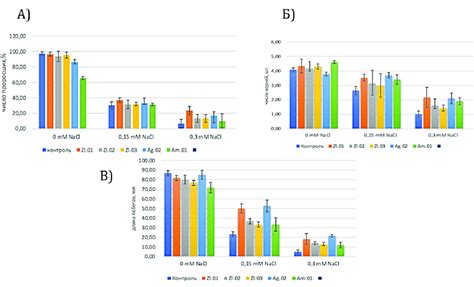The Effect Of Different Nacl Concentrations On The Energy Of Seed