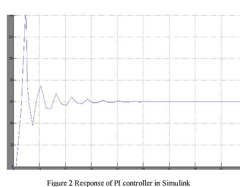 Figure 2 From Model Predictive Control Of Temperature Process In Pasteurization Semantic Scholar