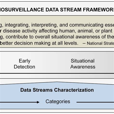 Overview Of The Biosurveillance Data Stream Framework Download