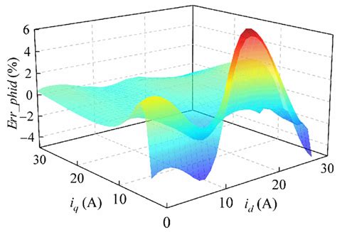 Fea Data Vs Estimated Data Of Q Axis A Comparation Between Fea And