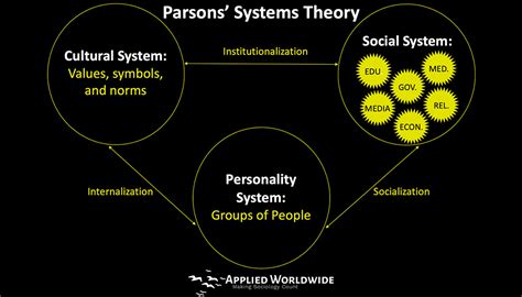 Talcott Parsons Social System