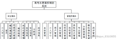 python基于django的高考志愿填报辅助系统 public r register requestbody userentity