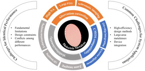 Dielectric Metalens Speed Up The Development Eurekalert