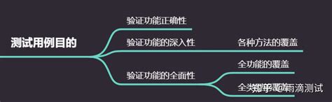 功能测试系列之测试用例全篇，关于测试用例的问题全在这里了 。 知乎