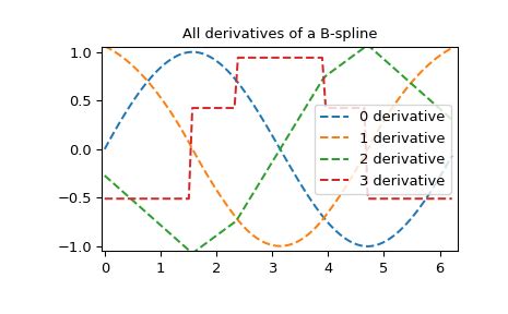 Scipy Interpolate Scipy V Dev Cfbe Manual