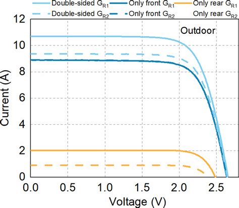 I V Curves Of The Double Sided Illumination Only The Front Side Rear